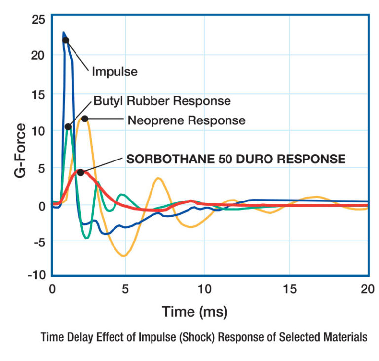 Sorbothane® Shock, Vibration, and Impact Comparison Analysis